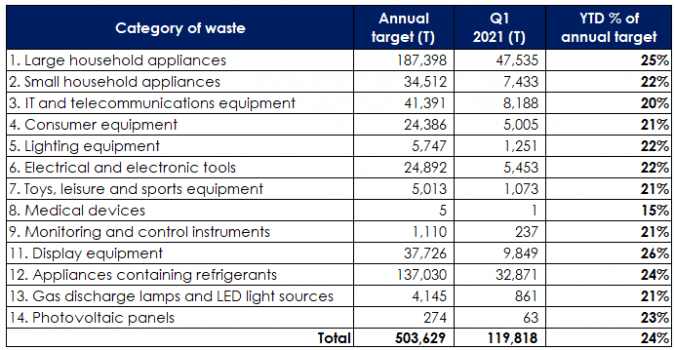 Q1 2021 WEEE collection results released