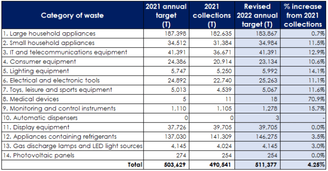 2022 household WEEE collection targets announced