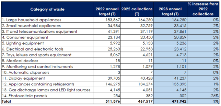 2023 household WEEE collection targets confirmed