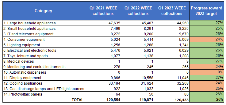 Q1 2023 WEEE data shows promising collection figures